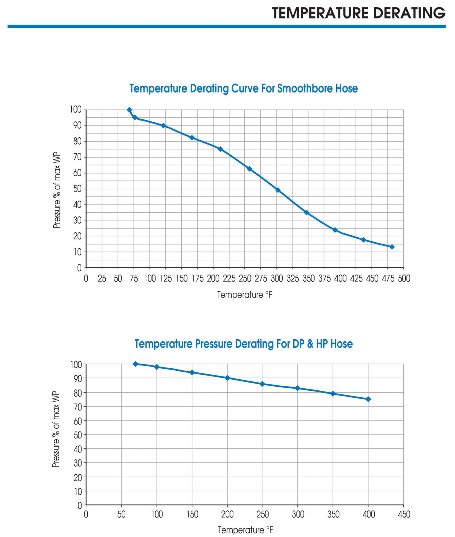 Heated Hose Derating Factors - HeatedHoses.com